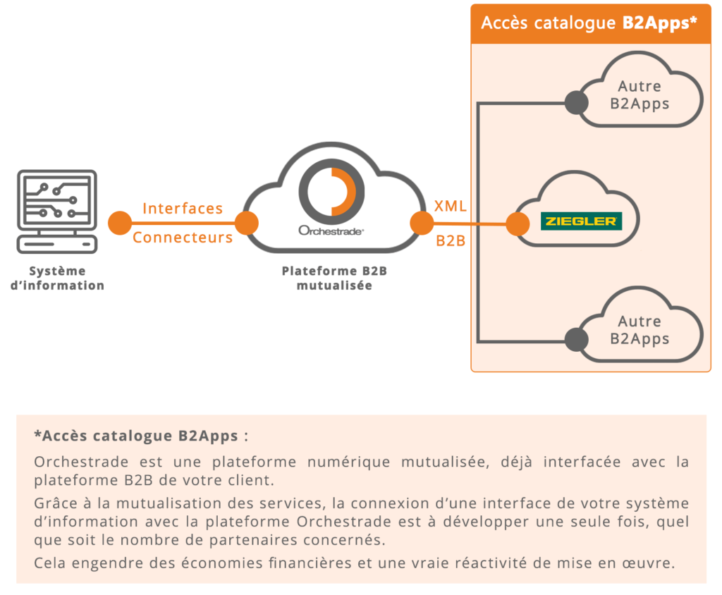 Solution EDI pour la plateforme EDI Ziegler | Artéva