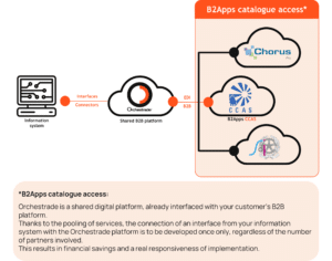 EDI solution for the B2B platform CCAS | Artéva
