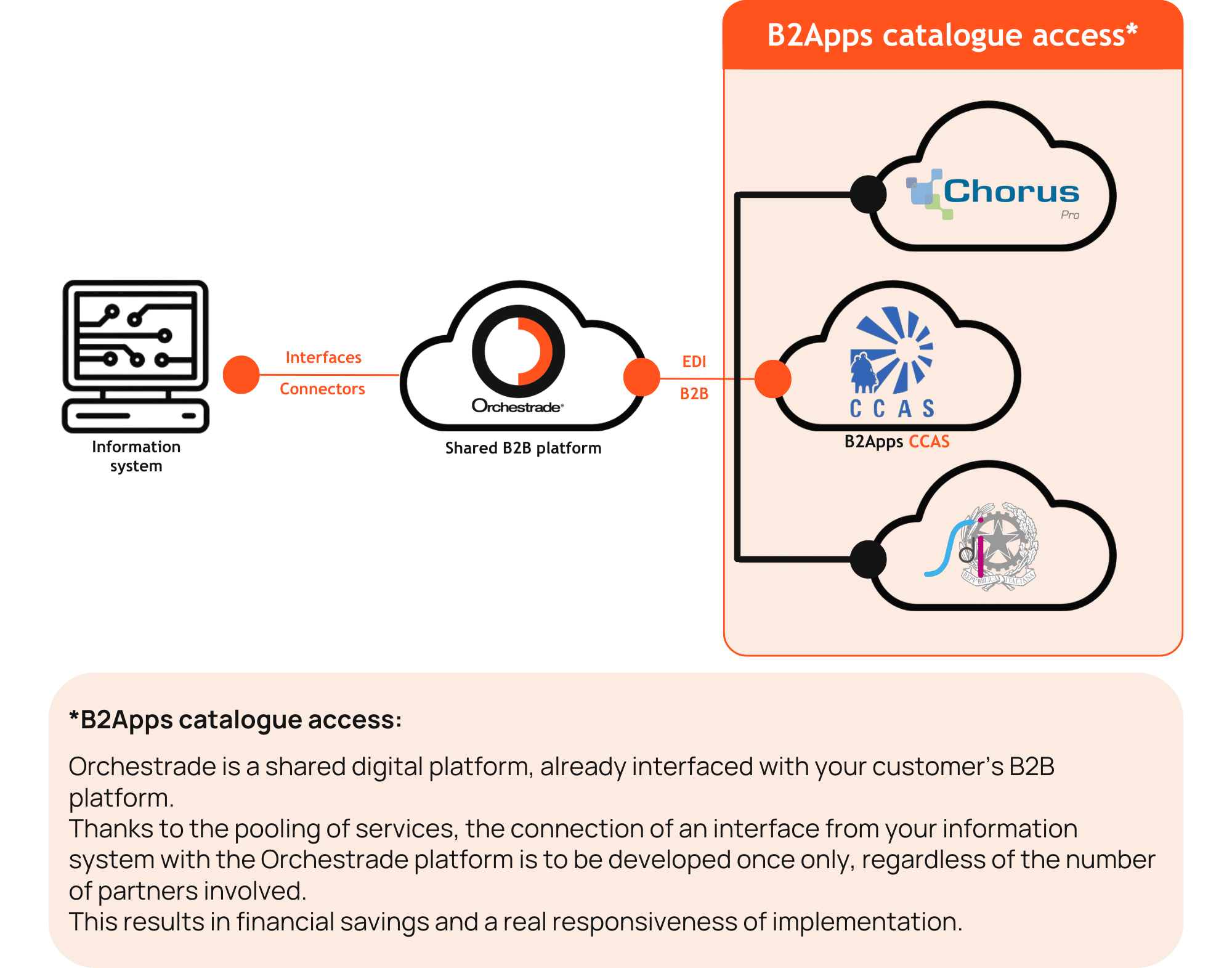 EDI solution for the B2B platform CCAS | Artéva
