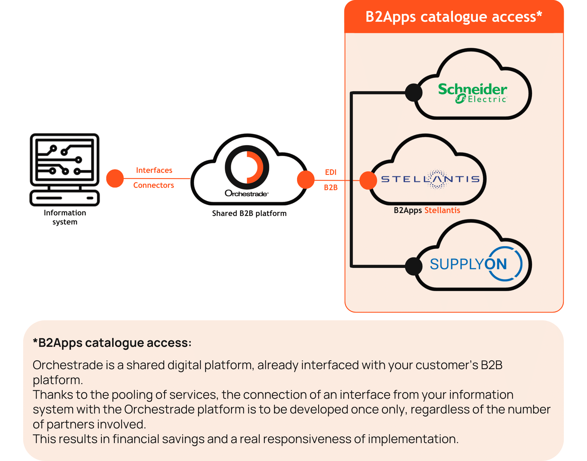 EDI solution for Stellantis EDI platform | Artéva